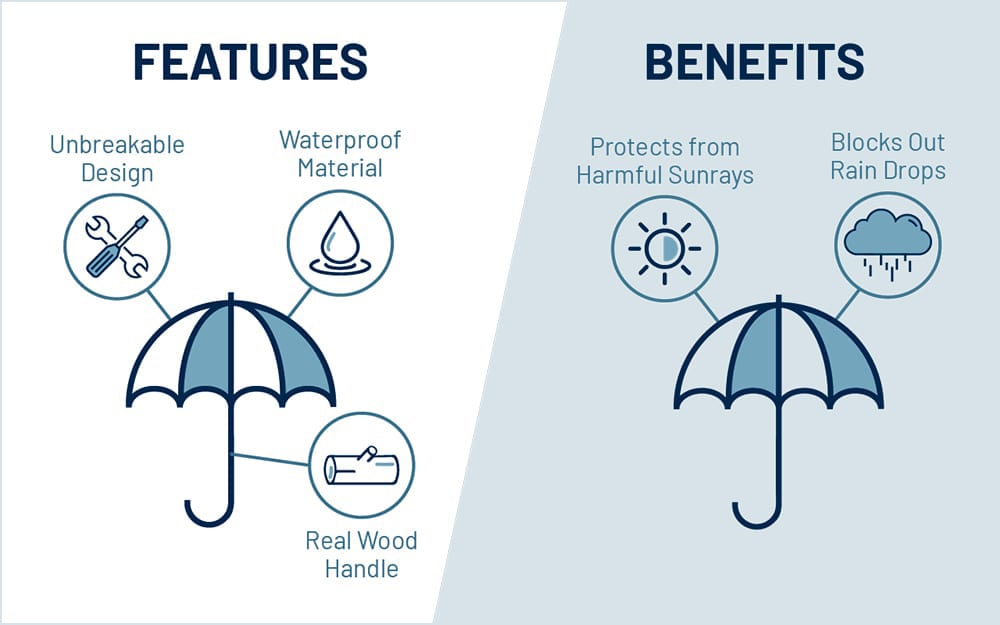 Features And Benefits - What's The Difference? - DBA Press Features And Benefits - What's The Difference? - DBA Press